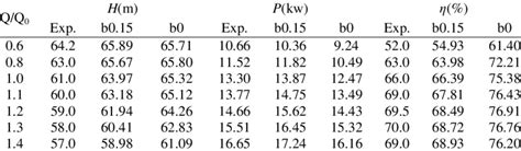 comparison of computational with experimental results download table