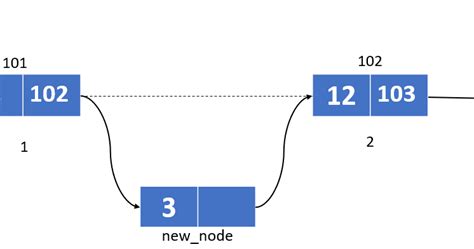 Data Structures Linked List Insertion At The Nth Position