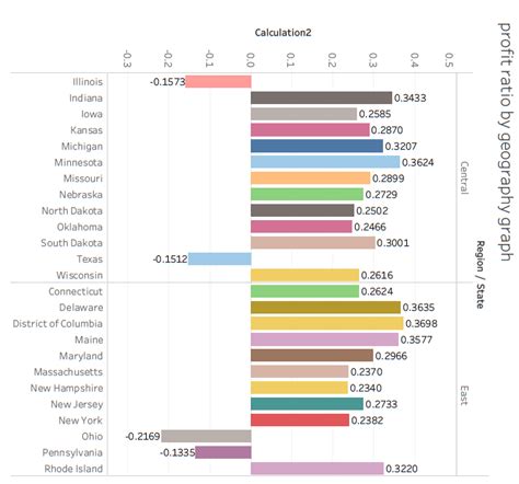 Analyze The Impact Of Sales By Segment On Profit Chegg Com