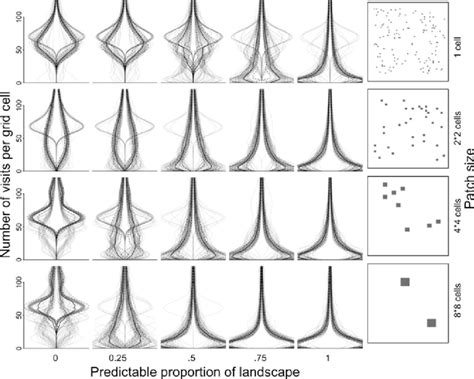 Landscape Use In Relation To Predictability And Spatial Configuration Download Scientific
