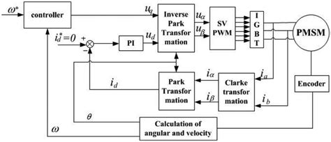 The Principle Block Diagram Of Pmsm System Based On The Single Loop