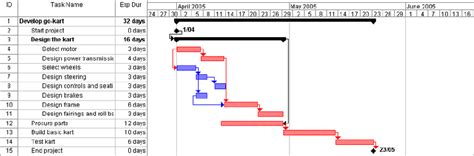 gantt chart for an illustrative project showing tasks expected