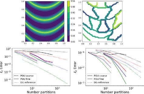 Figure 1 From Hierarchical Partition Of Unity Networks Fast Multilevel