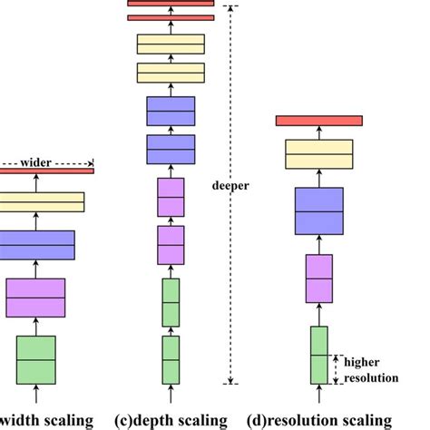 Convolutional Neural Network Model Scaling Method A Baseline Network