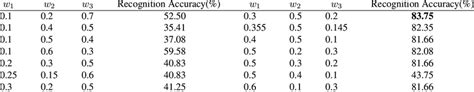 The Recognition Accuracy On Sysu 3d Human Object Interaction Dataset