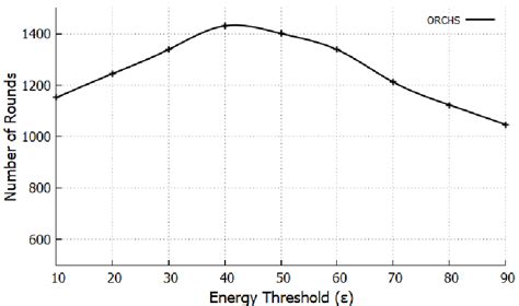 Selection For Optimal Threshold Value For Ch Download Scientific Diagram