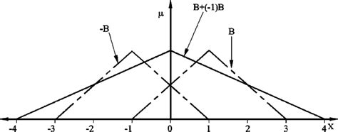 Opposite Of A Fuzzy Number And The Sum Between The Fuzzy Number With