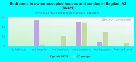 86321 Zip Code Bagdad Arizona Profile Homes Apartments Schools