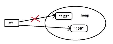 Java之string系列 String不可变的含义、原因、好处java String不可变 Csdn博客