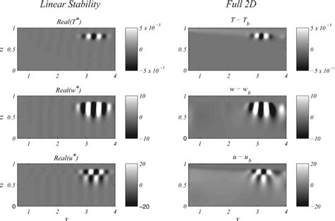 Comparison Of The Perturbative Temperature And Velocity Field Results