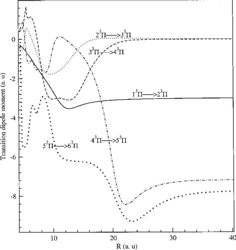 Transition Dipole Moment Between Neighbor States Of 3 Π Symmetry