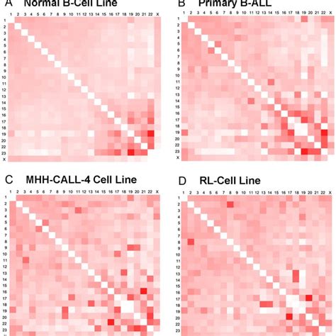 The Contact Matrices Correlation Matrices And Difference Matrices Of Download Scientific