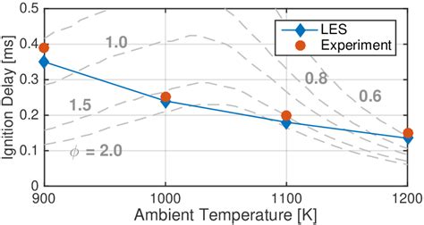 8 Ignition Delay Time At Different Ambient Temperature Conditions