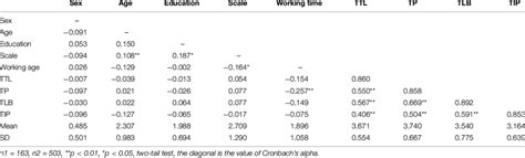 Mean Standard Deviation And Correlation Coefficient Matrix Download Scientific Diagram
