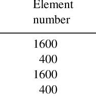 CPU Time Vs Different Element Types Download Scientific Diagram