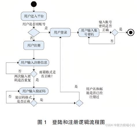python课程设计——django vue信息管理系统 django vue csdn博客