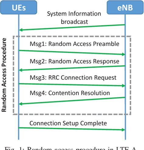 Figure 1 From A Hint Based Random Access Protocol For Mmtc In 5g Mobile