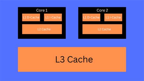 What Is CPU Cache Understanding L L And L Cache