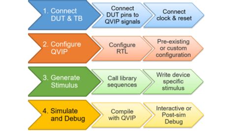 Bắt đầu Với Questa Verification Ip Cho Các Giao Thức Vietbay