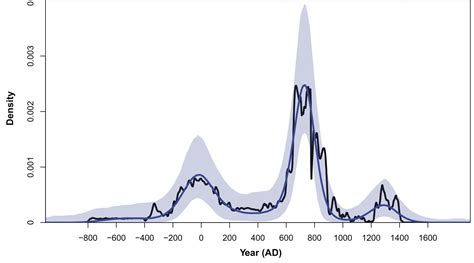 Prehistoric Demography Human Evolutionary Ecology And Health