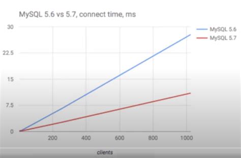 Основные направления улучшений в Mysql 5 7