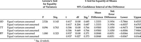 Independent Samples Test Healthy Individuals Sex Download Scientific Diagram