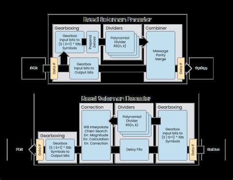 Reed Solomon Forward Error Correction Encoder Decoder
