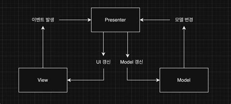 Cs Mvc Mvp Mvvm 패턴