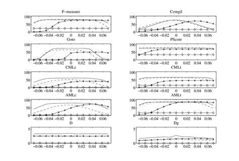 the effect of temporal offset to beat tracking accuracy offsets to all
