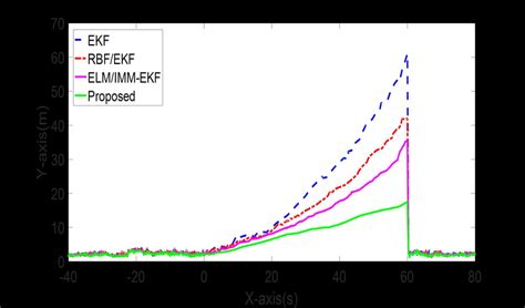 The Curve Of Positioning Residuals Download Scientific Diagram