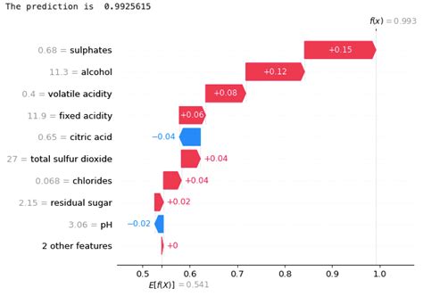 The Shap With More Elegant Charts By Dr Dataman Dataman In Ai Apr 2021 Medium