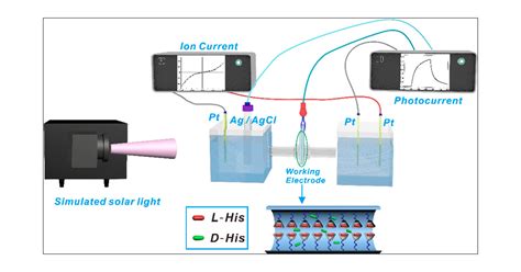 Ionic Current Rectification Triggered Photoelectrochemical Chiral Sensing Platform For