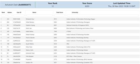Ashutosh Dash On Linkedin I Am Delighted To Share That Ive Attained
