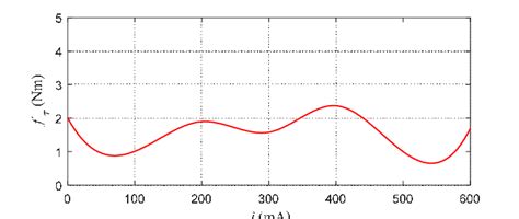 Additive í µí± For Varying í µí± Download Scientific Diagram