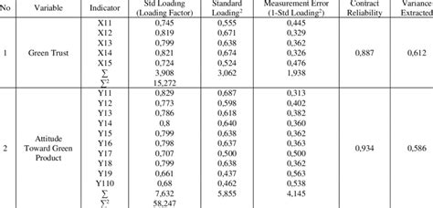 testing construct reliability and variance extracted download