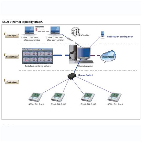 Remote Internet Tcp Ip LAN Realtime Monitoring System For Temperature Humidity S500 RJ45