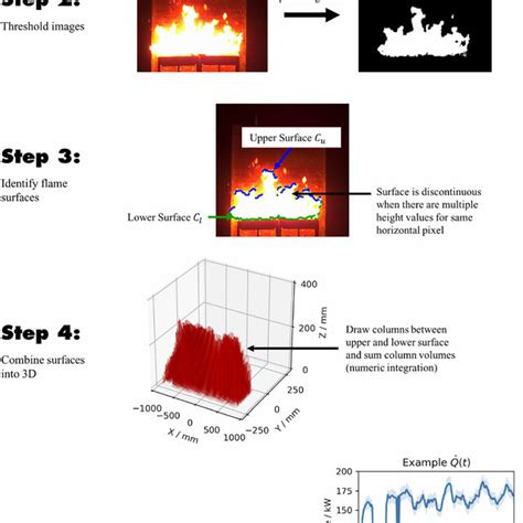 An Illustrated Summary Of Steps 1 5 Of The Visual Fire Power Algorithm Download Scientific