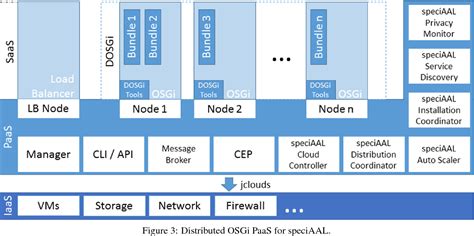 Figure 3 From A Scalable Architecture For Distributed Osgi In The Cloud Semantic Scholar