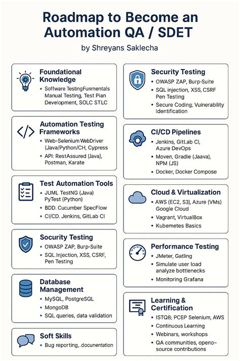 🚀 Roadmap To Become An Automation Qa Sdet Shreyans Saklecha