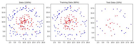 Svm Using Scikit Learn In Python Learnopencv