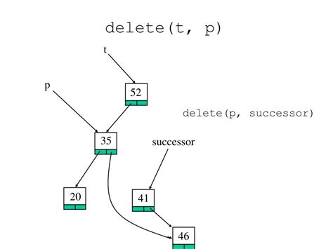 PPT - Binary Search Trees Implementation Guide with Linked List and ...