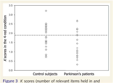 Figure 3 From Visual Working Memory Deficits In Patients With Parkinson