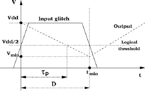 Figure 1 From A Model For Transient Fault Propagation In Combinatorial Logic Semantic Scholar
