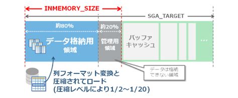 さらに使いやすく！oracle Database 12cr2のdatabase In Memory アシスト