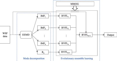 Figure 3 From Evolutionary Ensemble Learning Using Multimodal Multi
