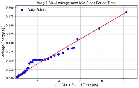 Reducing Energy Consumption In Embedded Systems Applications