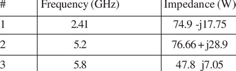 Simulated Input Impedance Values For Figure 8 Download Scientific Diagram