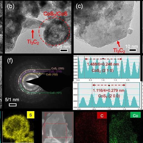 A E Cos2 Cos Ti3c2 Hrtem Images F Different Lattice Fringes Download Scientific Diagram