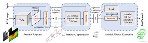 论文阅读笔记 三维目标检测——f pointnet算法 csdn博客
