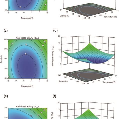 Response Surface And Contour Plot Illustrating The Influence Of A